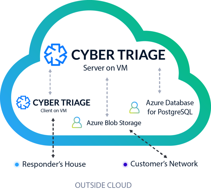 Cyber Triage on Azure: DFIR in the Cloud