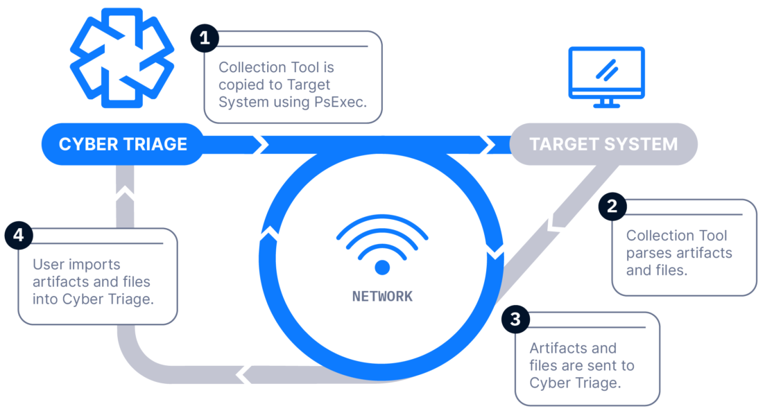 Digital Forensics Data Collection - Cyber Triage