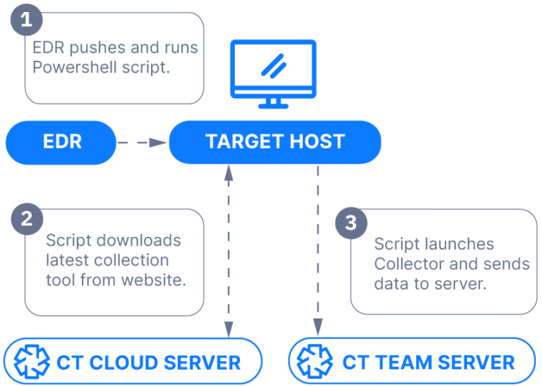 Cyber Triage Deployer EDR Script - Cyber Triage