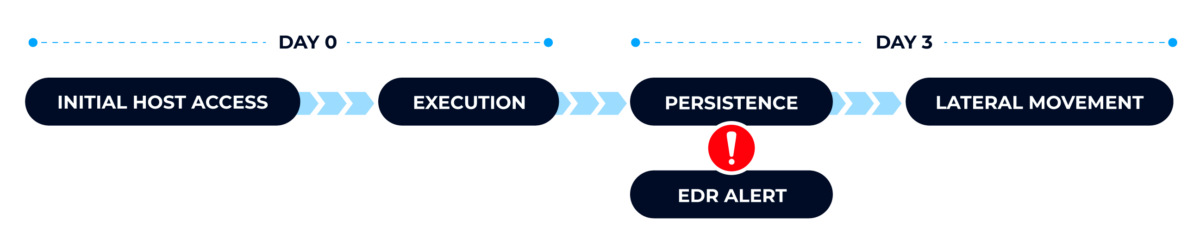 SOC Alert Validation and Investigation - Cyber Triage