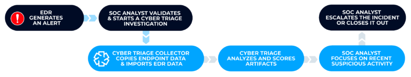SOC Alert Validation and Investigation - Cyber Triage