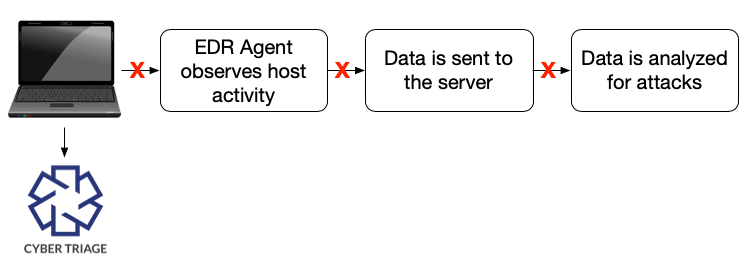 How EDR Evasion Works: Attacker Tactics - Cyber Triage
