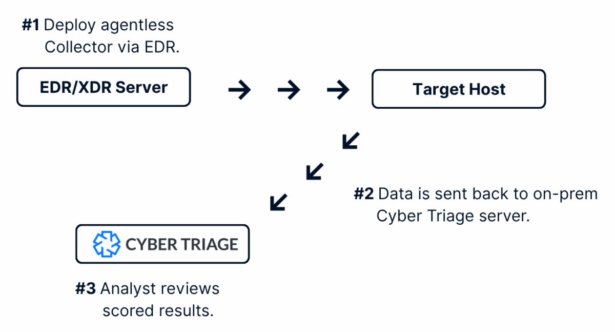 SOC Investigations 2025: Clues Are Key - Cyber Triage